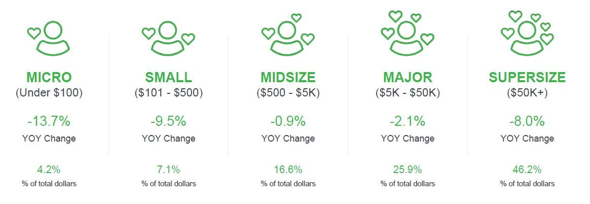 8 major nonprofit fundraising trends as we close out 2022